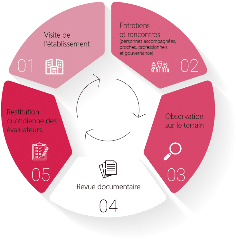 [ÉVALUATION HAS] Tous concernés ! - Adapei de la Gironde